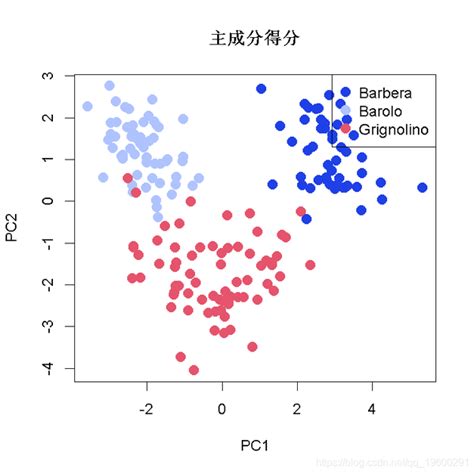 拓端tecdat R语言主成分分析（pca）葡萄酒可视化：主成分得分散点图和载荷图 知乎
