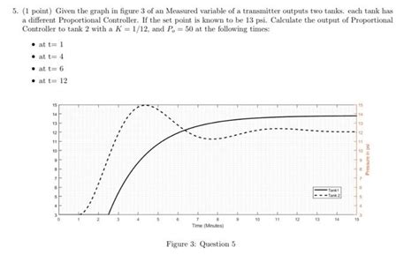 solved 5 1 point given the graph in figure 3 of an