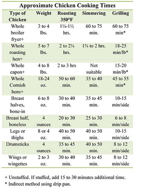 Baking Time Chicken Cooking Times Chart
