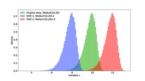 Example Of Shifting For A Weibull Distribution Download Scientific Diagram