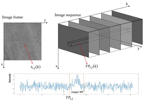 Remote Sensing Free Full Text Moving Point Target Detection Based