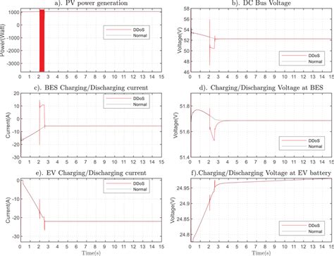 Impacts Of Ddos Attacks Launched At Pv Controller From 2 To 2 5 S Bes Download Scientific