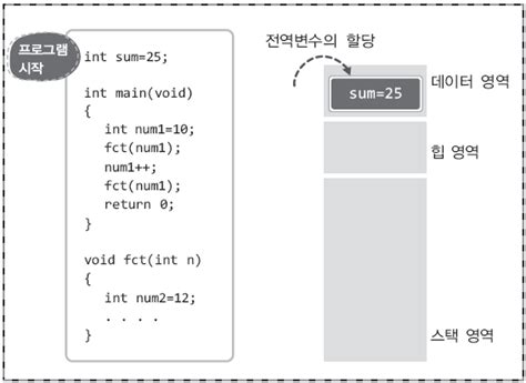 C언어 메모리 관리와 메모리의 동적 할당