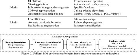 Figure 2 From Parametric Modelling Of As Built Beam Framed Structure In Bimenvironment