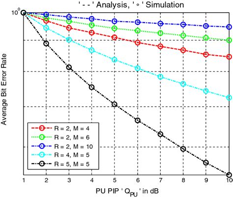 Average Bit Error Rate Of Cooperative Cr System Under The Influence Of