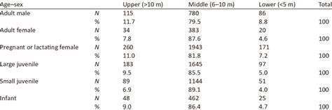 Forest Strata Use Of Different Age Sex Of Cao Vit Gibbons Download Table