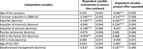 Results Of Binomial Logit Regression On Proactive Behaviour Download