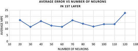Plot Of Average Mean Percentage Error Mpe Between Observed And