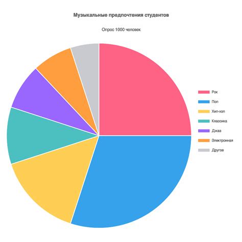 Генерация круговой диаграммы онлайн ИИ