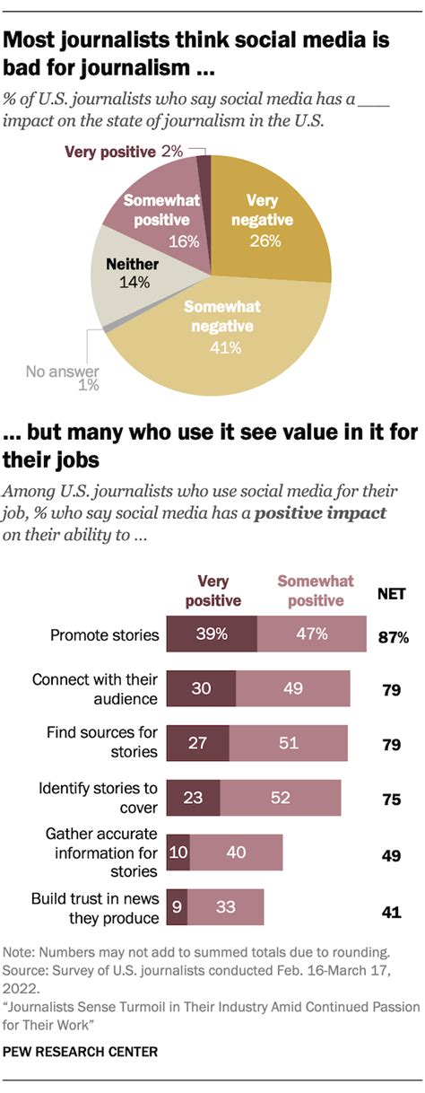 How Does Social Media Influence Journalism Socialstar