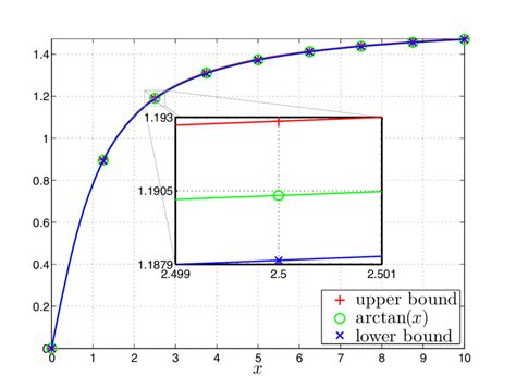 4 The Inverse Tangent Function And Its Bounds From Corollary 6 5 14