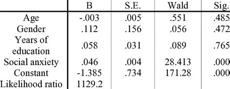 Logistic Regression Explaining Volunteering Download Scientific Diagram