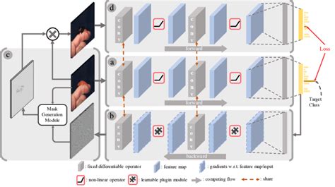 Illustration Of Our Proposed Optimization Scheme Step A Forwards The Download Scientific
