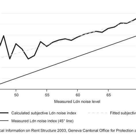 descriptive statistics of the noise variables daytime noise level lr