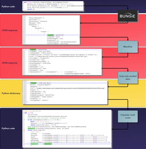 Creating A Python App For Destiny Part 8 Displaying The Vault