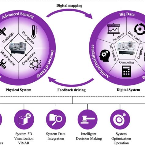 Pdf Digital Twin For Rotating Machinery Fault Diagnosis In Smart Manufacturing