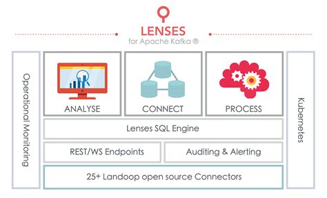 Update Landoop Lenses Promises To Ease Application Development For Kafka Streams InApps