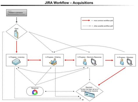JIRA Workflow Image Credit Jennifer Uchiyama Download Scientific Diagram