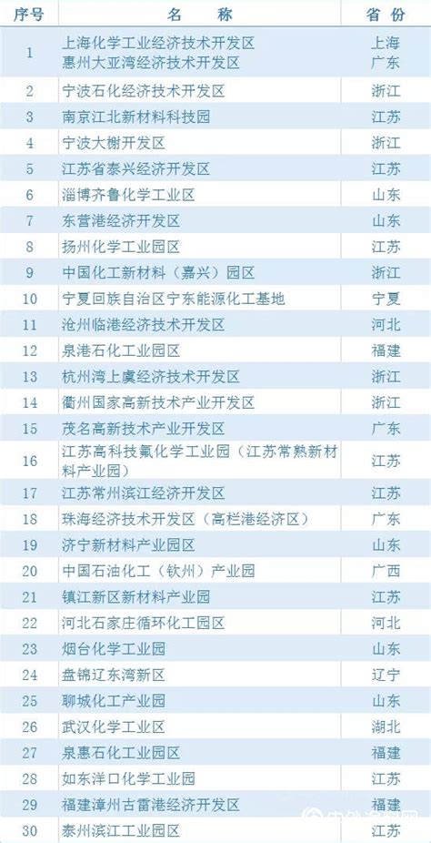 2020化工园区30强潜力10强公布！苏浙鲁占据半壁江山” 141657″ 中外涂料网