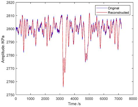 Processes Free Full Text An Approach To Data Modeling Via Temporal