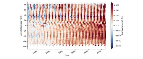 Daily Zonal Mean Sea Level Anomaly Calculated From Pangeo Forge Arco