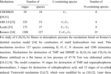 Brief Characteristics Of Mechanisms For Hydrocarbon Oxidation Download Table