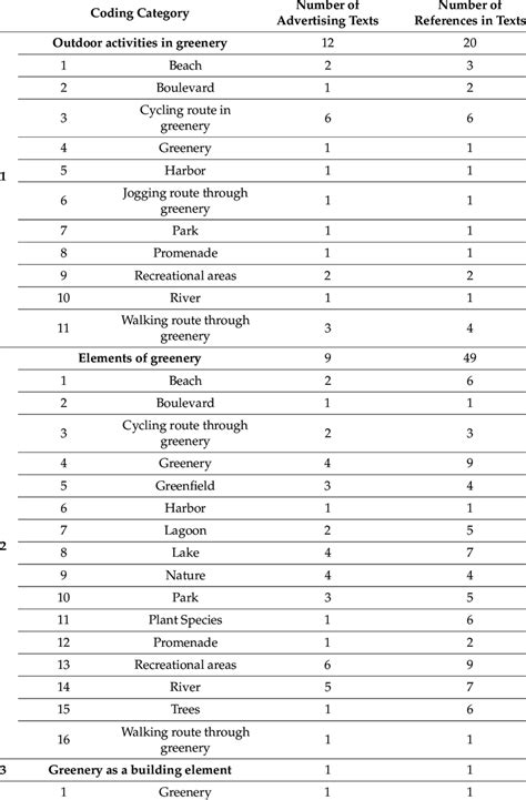 results of the second stage coding download scientific diagram