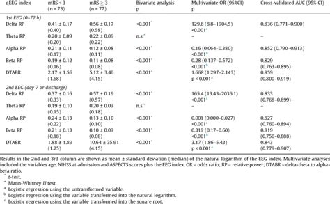 Quantitative EEG Indices And Outcome At 12 Months Download Scientific Diagram
