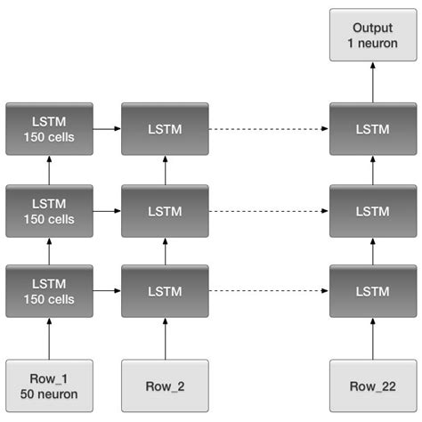 Structure Of Rnn Using Tensorflow Download Scientific Diagram