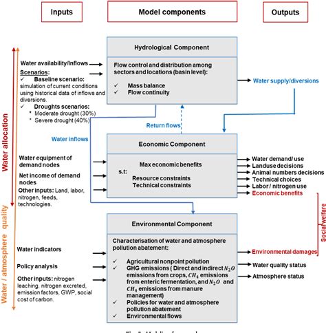 Figure 1 From Hydroeconomic Modeling For Assessing Water Scarcity And Agricultural Pollution