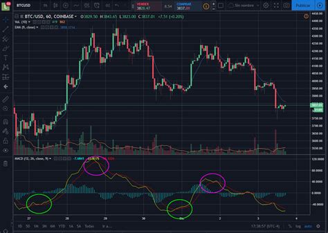 ¿qué Es El Indicador Macd Guia De Uso Correcto Tradingvzla