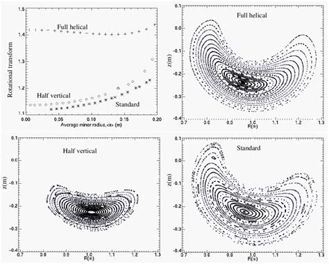 Rotational Transform Profiles And Computed Flux Surfaces At φ 85 • Download Scientific