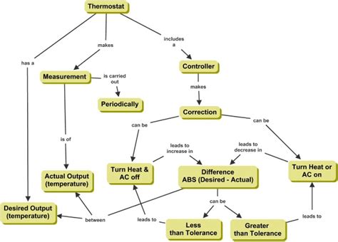 Concept Map Linking Words Oconto County Plat Map