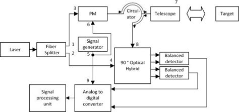 Block Diagram Of The Phase Shift Laser Range Finder System Based On