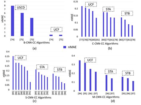 Normalized Mean Absolute Error Nmae Of Network Cnn Cc Algorithms Download Scientific Diagram