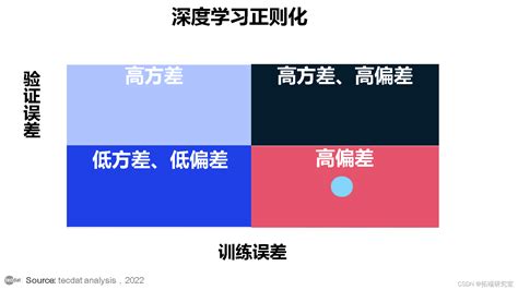神经网络正则化技术防过拟合和r语言cnn卷积神经网络手写数字图像数据mnist分类som网络中对数据进行正则化处理报错 Csdn博客