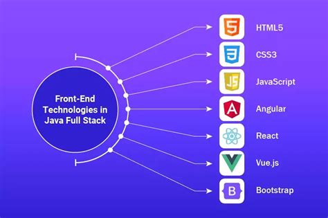 Fullstackdevelopment Javadeveloper Frontendtechnologies