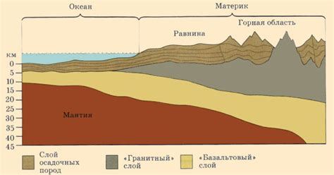 Строение земной коры: схема, слои и их содержание на материках и под ...