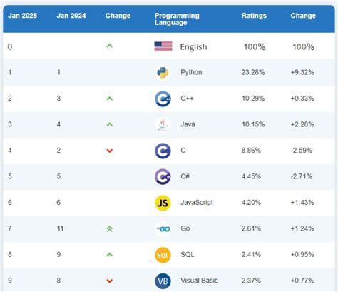 The 2025 Tiobe Programming Index For Programming Languages 🤓 Chris Laffra The 2025 Tiobe Programming Index For Programming Languages 🤓 Chris Laffra