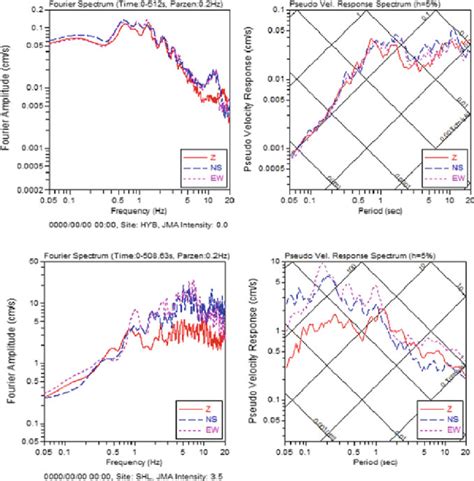 Fourier Spectra And Velocity Response Spectra At Hyb Upper Panels And Download Scientific
