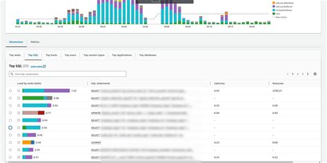 How Can Cpu Utilization Be Low But The Average Active Sessions Be High R Aws