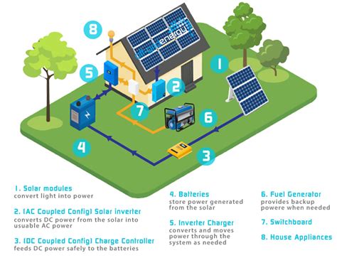 Off Grid Solar Setup