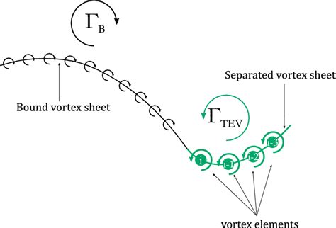 Discrete Representation Of A Separated Vortex Sheet At The Trailing