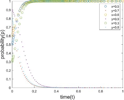 Dynamic Evolution Simulation Of Proposition 2 Download Scientific