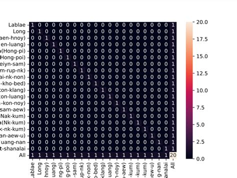 Python Confusion Matrix Problem Result Show Only And Stack Overflow