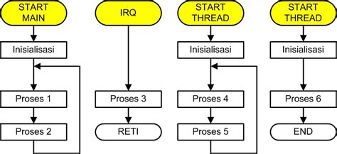 Diagram Alir Perangkat Lunak Pada Mikroprosesor Elektrologi
