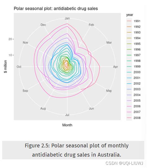 机器学习笔记（时间序列）：不同类型的图示 ggseasonplot csdn博客