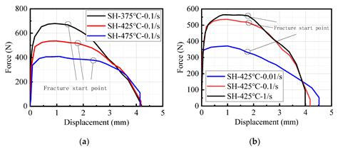 Prediction Of Hot Formability Of Aa7075 Aluminum Alloy Sheet