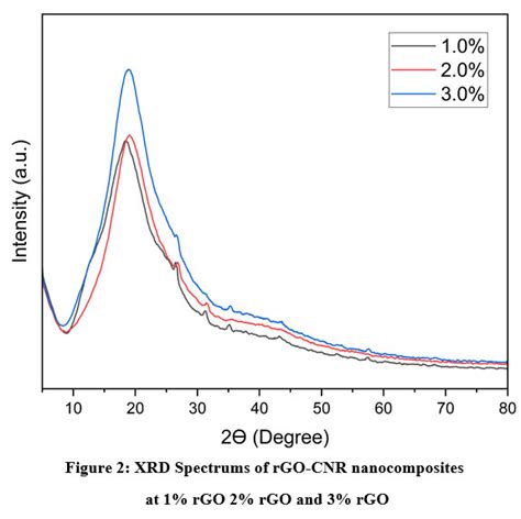Effects Of RGO Concentration On Electrical And Mechanical Properties Of RGO Natural Rubber