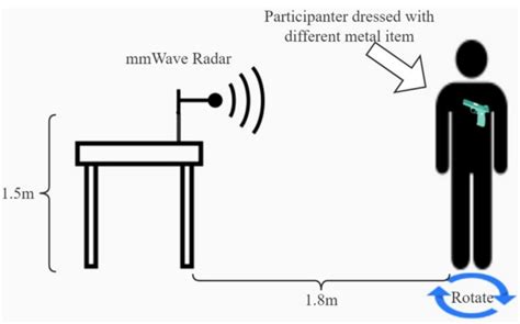 Advanced Human Monitoring Wearable Millimeter Wave Radar Solutions For Health Management